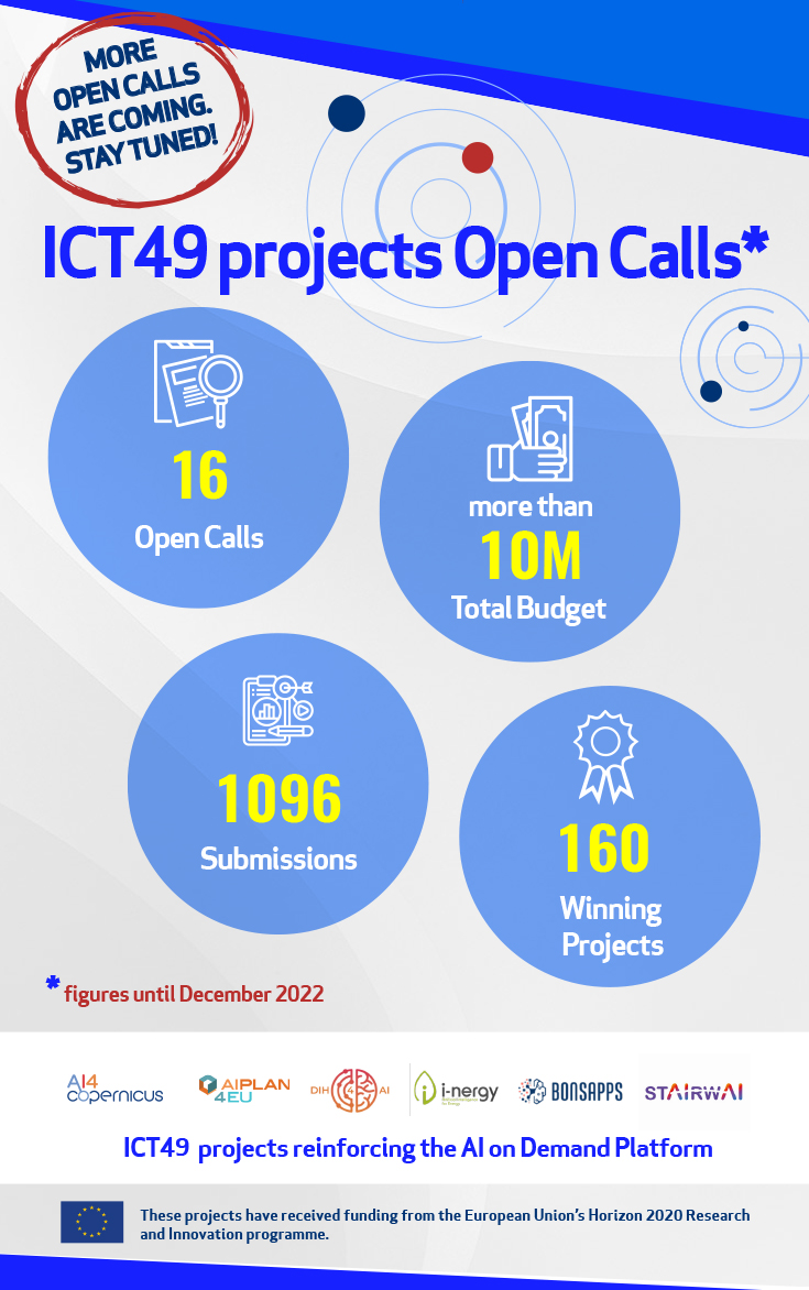 Check out the ICT49 cluster projects’ infographic jointly showcasing our Open Calls!-AI4Copernicus
